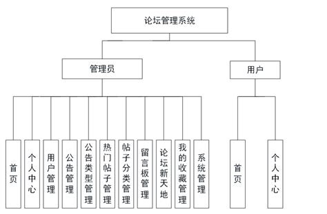 基于springboot的“论坛管理系统”的设计与实现（源码 数据库 文档 ppt spring boot开发的论坛系统的架构设计图 csdn博客