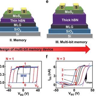 Process For Systematic Design Of Multibit Memory Device A Schematic Download Scientific