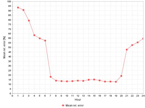 Top Mean Relative Error Mre For Uncalibrated Base Case Bottom Mean