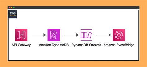 Dorian Richard On Linkedin Aws Serverless Cloud Data