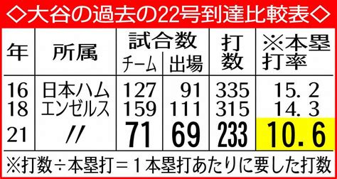 大谷の過去の22号到達比較表 ― スポニチ Sponichi Annex 野球