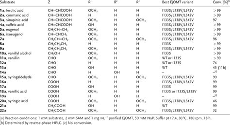 Biocatalytic Transmethylation Of Phenolic Substrates Mediated By Ejomt Download Scientific