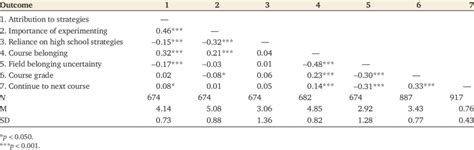 Correlations And Descriptive Statistics For Outcomes In The Rct Download Scientific Diagram