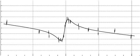 The Measured Cross Section Of The Process E E − → µ µ −