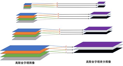 图像配准系列之sift特征点检测与匹配1 Csdn博客