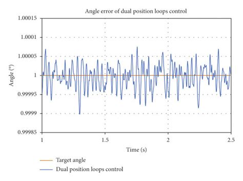 comparison of position dynamic performance simulation test of three