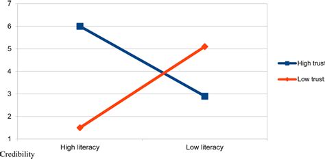 Interaction Effect Between Trust And Algorithmic Literacy On