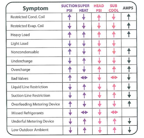 Auto Ac Troubleshooting Chart Educational Chart Resources