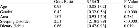 multiple regressions showing the variables that influence behavioral