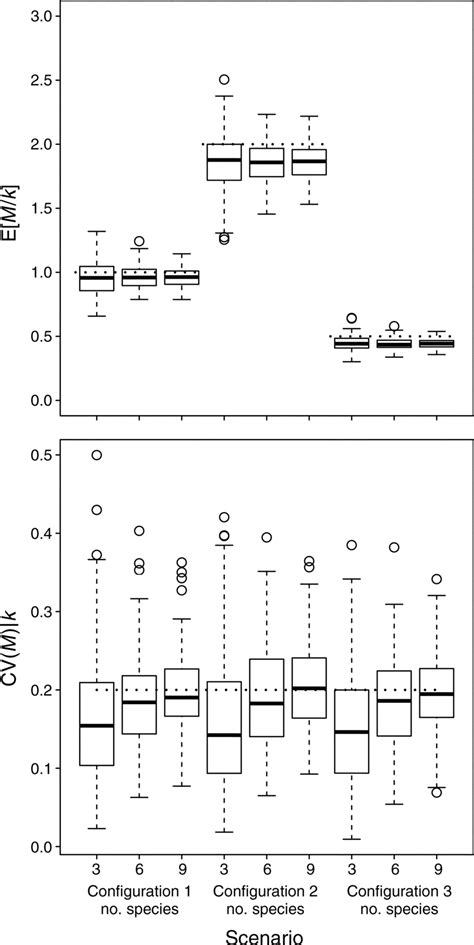 Box Plots Central Line Median Box Outlines 25 And 75 Quantiles Download Scientific
