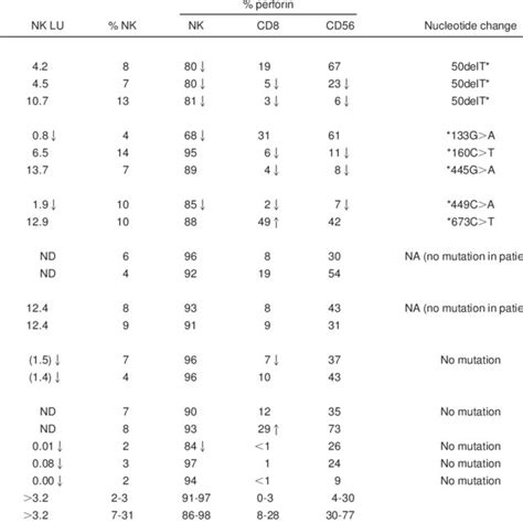 The Perforin Staining Pattern In A Healthy Control And In Patients With