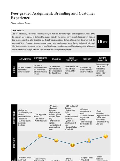 Uber Customer Journey Map Pdf