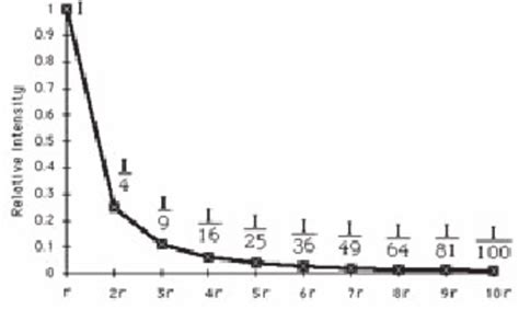 Inverse Square Law Plot Reverberation Is The Collection Of Reflected