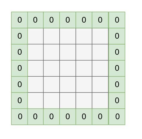 NLP With CNNs Towards Data Science