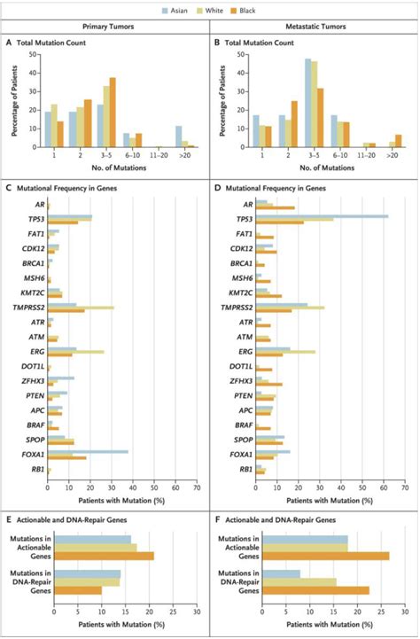 Figure 1 From Racial Differences In Genomic Profiling Of Prostate Cancer Semantic Scholar