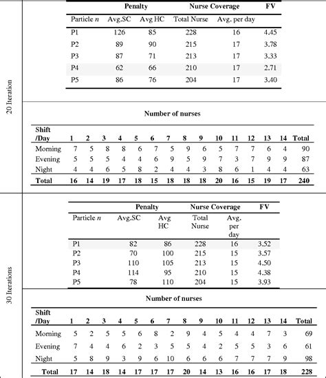 Table 2 From A Guided Particle Swarm Optimization Algorithm For Nurse Scheduling Problem