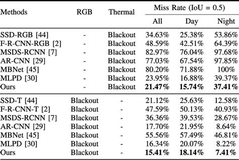 Table I From Multimodal Pedestrian Detection Based On Cross Modality Reference Search Semantic