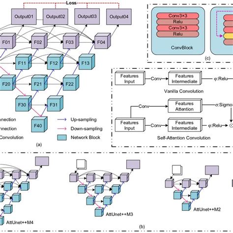 Our Proposed Network Attention Unet A Attention Unet With The Download Scientific Diagram