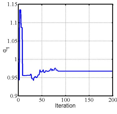 Evolutionary Curve Of The Estimation Of Q 1 Download Scientific Diagram
