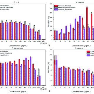 The Antibacterial Effects Of The Algae Extracts Assessed Through The Download Scientific