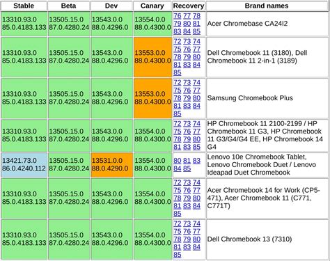 It Appears Google Has Pulled The Chrome OS Stable Channel Update From Most Chromebooks