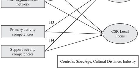 Conceptual Framework Intra Organizational Network Csr Global Focus
