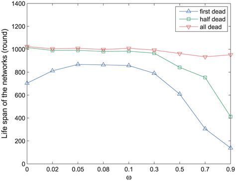 Energy Efficient Clustering Algorithm Based On Game Theory For Wireless