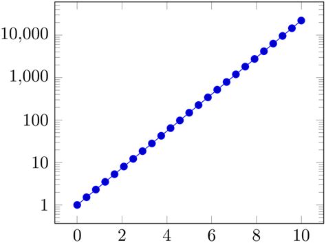 Number Formatting Options PGFplots Manual