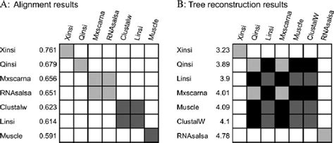 Matrix Comparing Alignment And Tree Reconstruction Results A