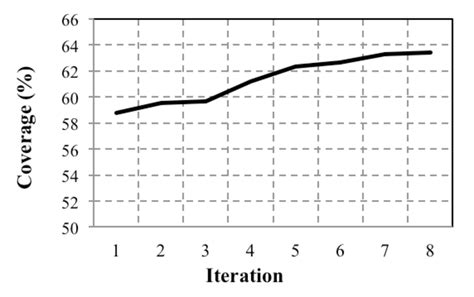 Coverage Improvement Over Iterations Of The Context Aware Method Download Scientific Diagram