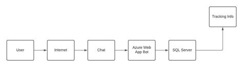 Github Ajsolis01azure Bot To Sql Azure Web App Bot Connected To A