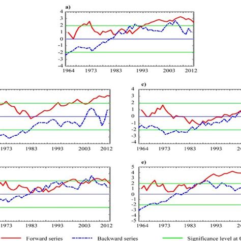 Sequential Mannkendall Test Of A Average Annual Mean And Interannual