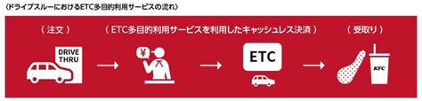 Etcでケンタッキーのチキンが買える 日本kfcが日本初のドライブスルーでのetc決済を試行運用～モニターに応募してetc決済で期間中は何度
