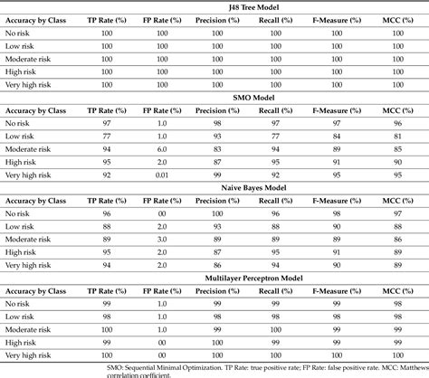 Table 4 From Predicting Risk Of Ammonia Exposure In Broiler Housing Correlation With Incidence
