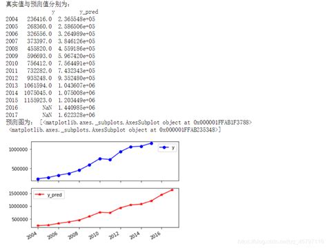Python数据分析与应用 财政收入预测分析、实训(企业所得税预测) Csdn博客 Python数据分析与应用 财政收入预测分析、实训(企业所得税预测) Csdn博客