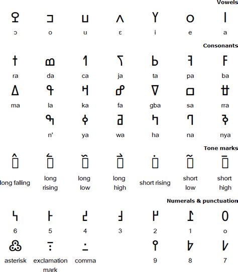 Nko Alphabet