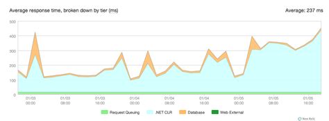 C Poor Performance With Azure Cache Stack Overflow