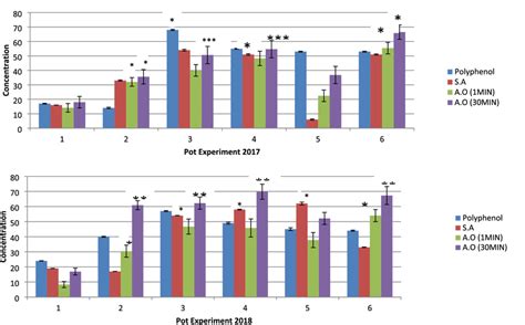 Effect Of Endophytic Fungi On The Polyphenol Salicylic Acid And