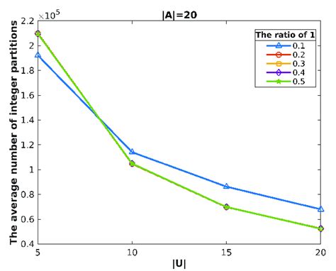 The Average Number Of Ku Subsets With A20 And U5 10 15 20 Download Scientific