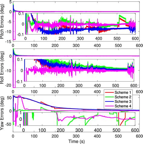 figure 9 from robust attitude and positioning alignment methods for