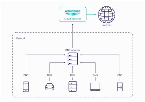 Cloud Deployment Whalebone Documentation