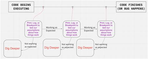 Improve Your Debugging Strategies