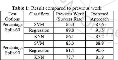 table 1 from a novel approach for phishing urls detection semantic