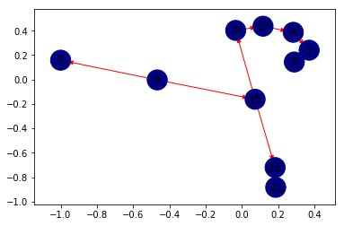 Python Find All Paths In Dag From Starting Node Stack Overflow