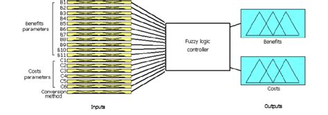 Fuzzy Inputs Outputs Combination Download Scientific Diagram