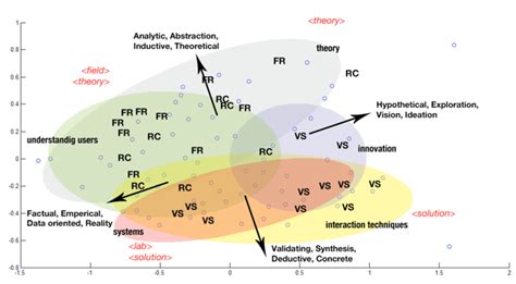 the mds plot with our interpretation of the dimensions the dominant