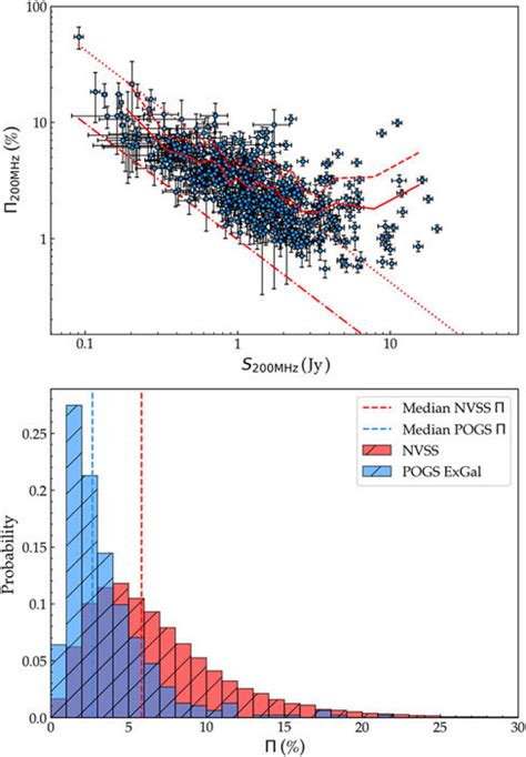 Polarisation Properties Of Extragalactic Radio Sources Detected In