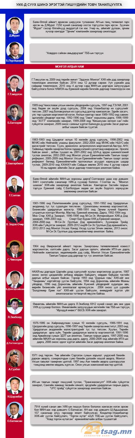 Инфографик УИХ дахь цоо шинэ эрэгтэй гишүүдийн хэн нь хэн бэ