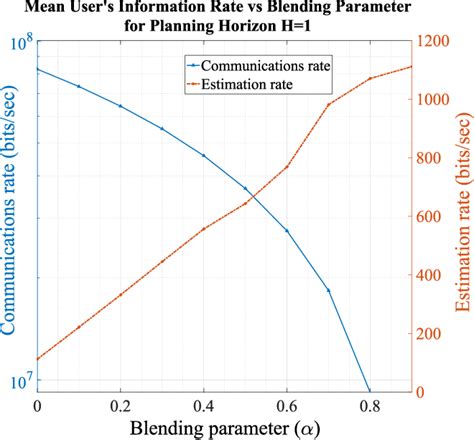 Figure 10 From Waveform Codesign For Radarcommunication Spectral Coexistence Via Dynamic