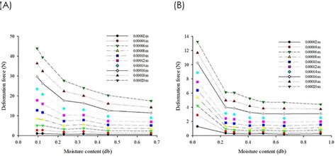 Mean Values Of Deformation Force N And Different Levels Of